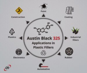 Plastic Fillers: Applications & Industry Trends for 2025