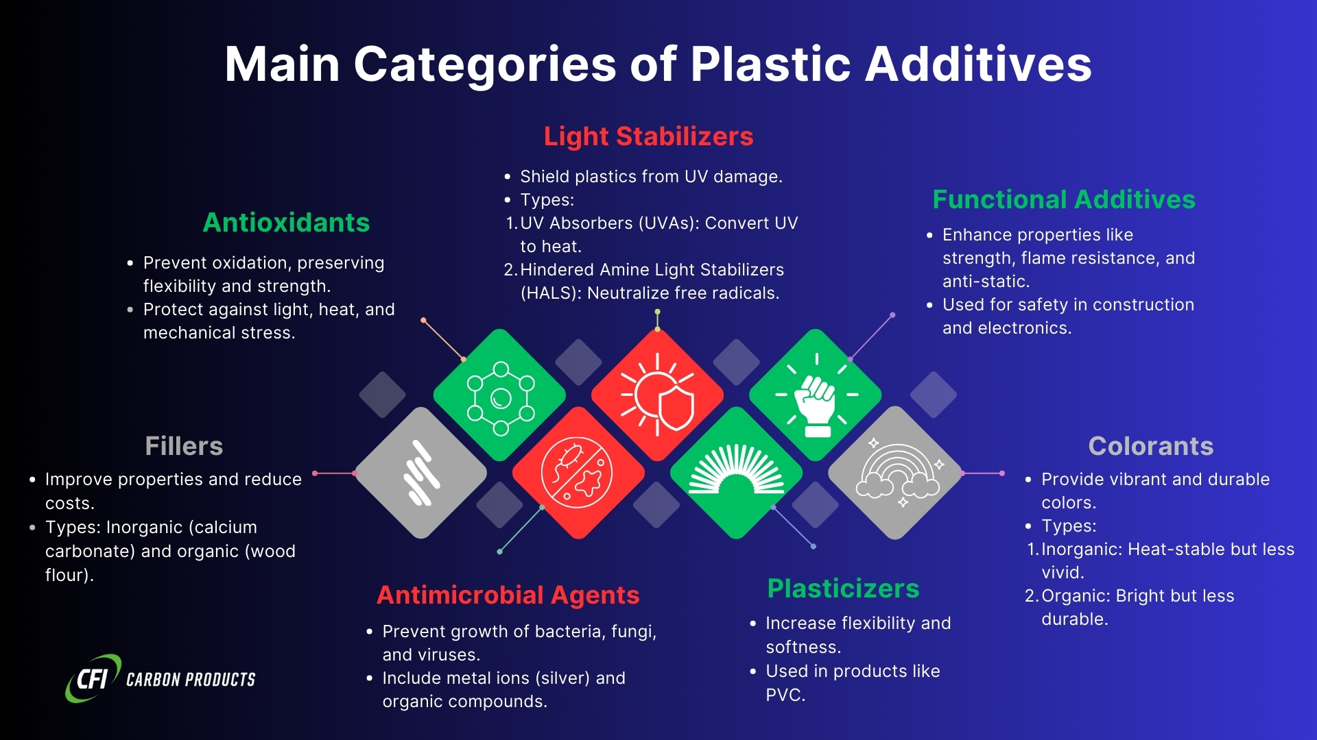 Plastic Additives